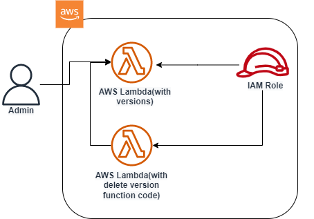 Explore of Lambda Versions Deletion Using Lambda Function | by Gargee Bhatnagar | Medium