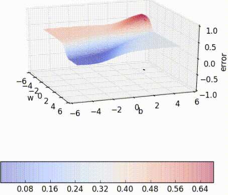 Learning Parameters, Part 1: Gradient Descent | by Akshay L Chandra ...
