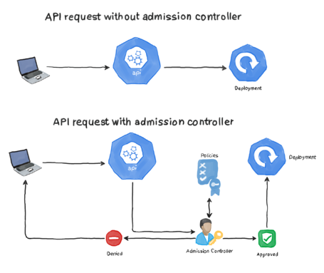 Integrating Open Policy Agent (OPA) With Kubernetes | by Mohamed Ahmed ...