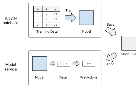 Deploying Machine Learning Models, Part 1: saving models | by Manning ...