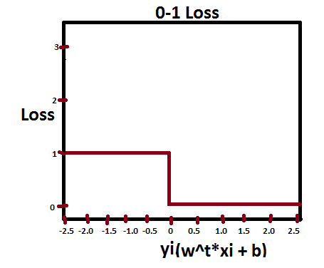 Loss Minimization Interpretation of Logistic Regression | by Hema ...