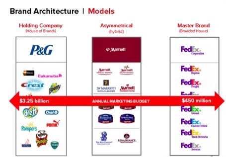 Brand Architecture and Brand Strategy | by Thi Tran | Medium