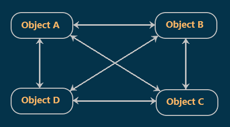 Mediator Design Pattern with an Example | by Mohamed Hashish | Medium