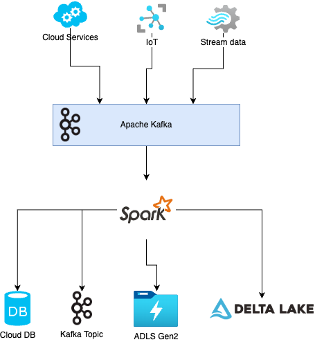 Practical Guide on Kafka and Spark data pipeline creation | by M K Pavan Kumar | Towards Dev