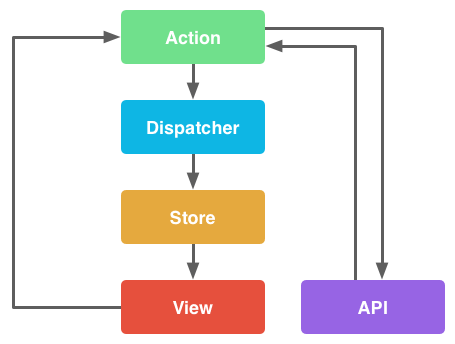 State Management Made Easy (Terminologies Used) | by Adedunye Adedayo ...