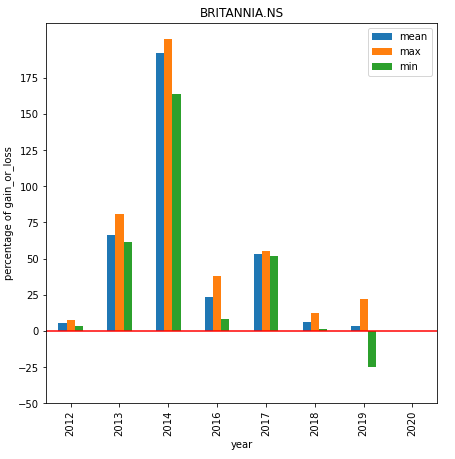 Trading Strategy- Moving Average Crossover With Python | by Prashant ...