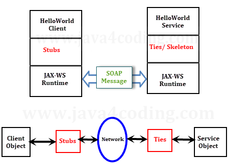 Generating SOAP client using eclipse and usage of the auto generated ...