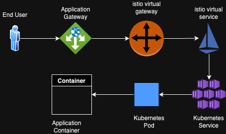 Leveraging Application Gateway and Istio in Azure Kubernetes Service ...