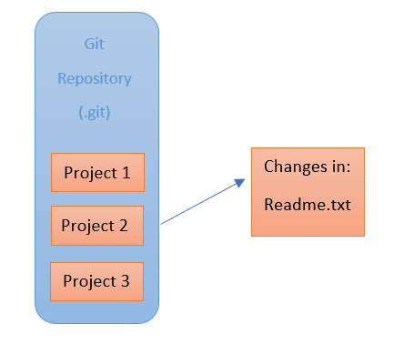 A brief Introduction to Git. What is Git? | by Livnat Cohen | Medium