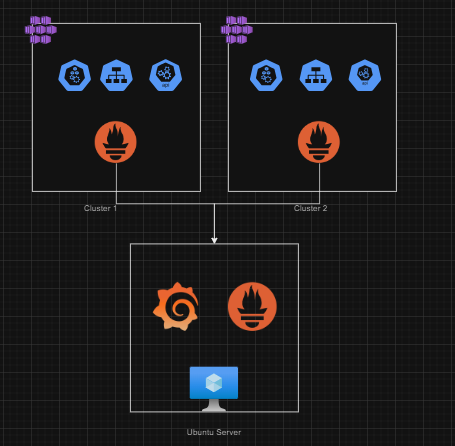 Monitoring of a K8S Multi-Cluster architecture Using Prometheus and Grafana | by Louay Kharouf ...