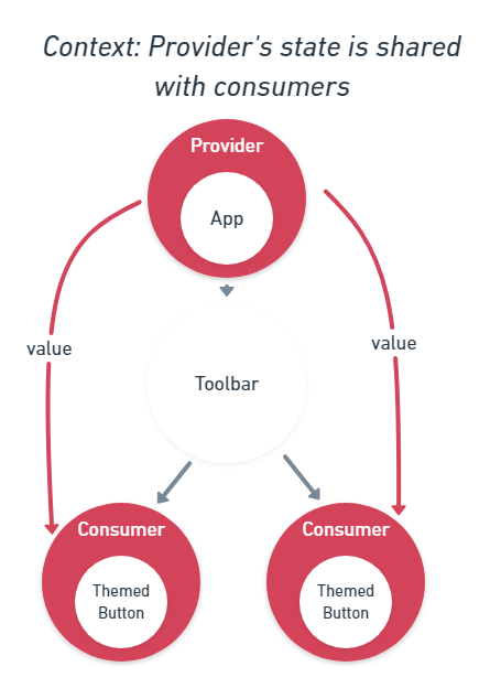 ¿Qué es Context API?. Context provee una forma de pasar datos… | by ...