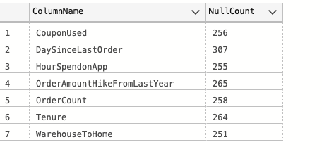 E-commerce Customer Churn Analysis using SQL | by Ansila S | May, 2024 | Medium
