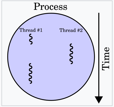 Why Multithreading Matters: The Benefits of Concurrent Programming | by ...