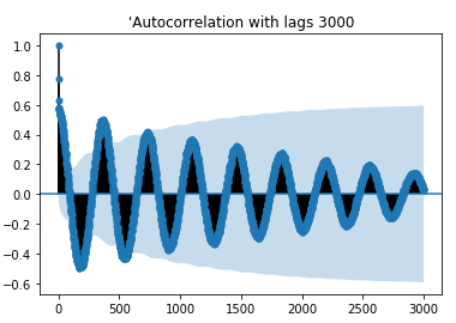 Basic of Autocovariance, Autocorrelation and Partial Autocorrelation ...