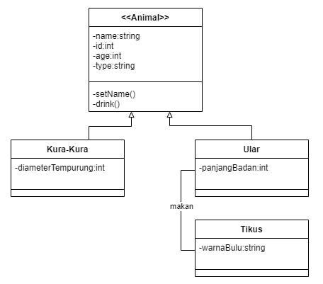 Unified Modeling Language (UML) — Class Diagram | by Inkreswari Retno H ...