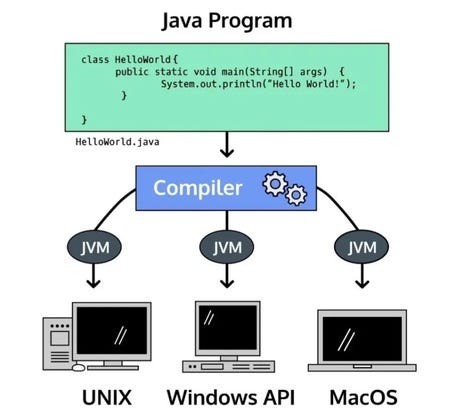 Introduction to Java Programming- Core Java | by Yuvaraj | Medium