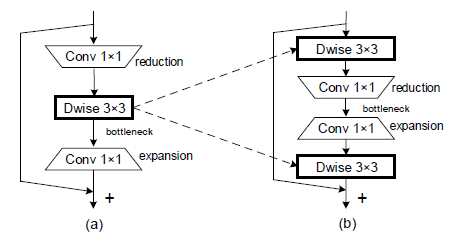 Review — MobileNeXt: Rethinking Bottleneck Structure for Efficient Mobile Network Design | by ...