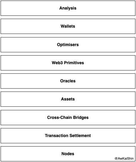 The Web3 Stack: A Macro View. As the Web3 space continues to grow… | by ...