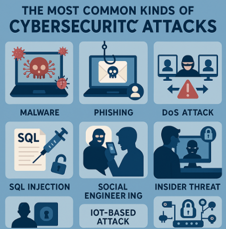 The most common type of Cyber Attacks | by Data /Cloud/ Security ...