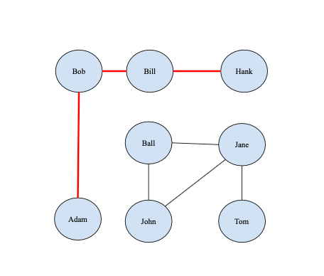 54. Shortest Path in Friendship network | by jb stevenard | Level Up Coding