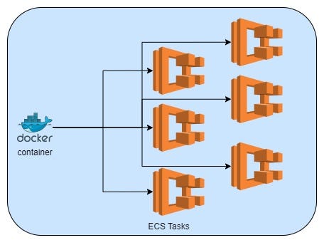 AWS ECS — Deploying containers in multiple environments at scale | by Vikram Nagarkar | AWS Tip
