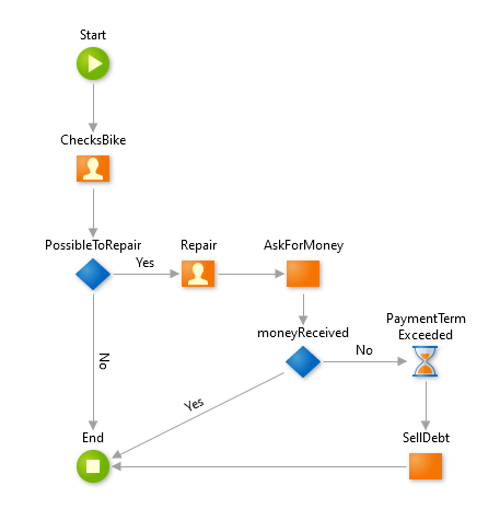 What the… State Machine. Some terms are useful to be familiar… | by ...
