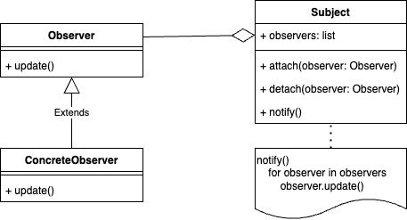 觀察者模式（The Observer Pattern）第一節：簡介 | Medium