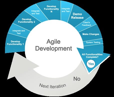 Agile Life Cycle. Every project must be handled in a… | by Crescent ...