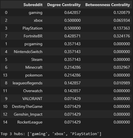 Finding Hubs and Bridges in the Reddit Gaming Community | by Jason Liu ...