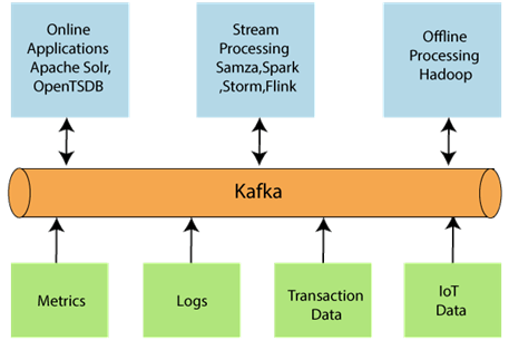 Zookeeper and Kafka Internals. In Apache Kafka, ZooKeeper is used for… | by mandeep singh | Medium