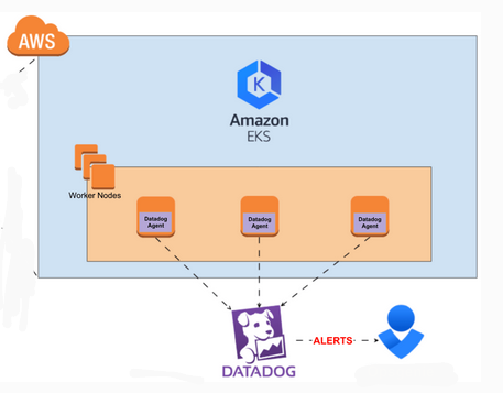Getting Started: EKS Monitoring with Datadog | by Prabash Madushanka | Medium