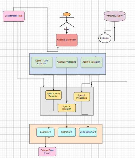 The Rise of Advanced Agentic AI: How Intelligent Workflows are Transforming Automation | by ...