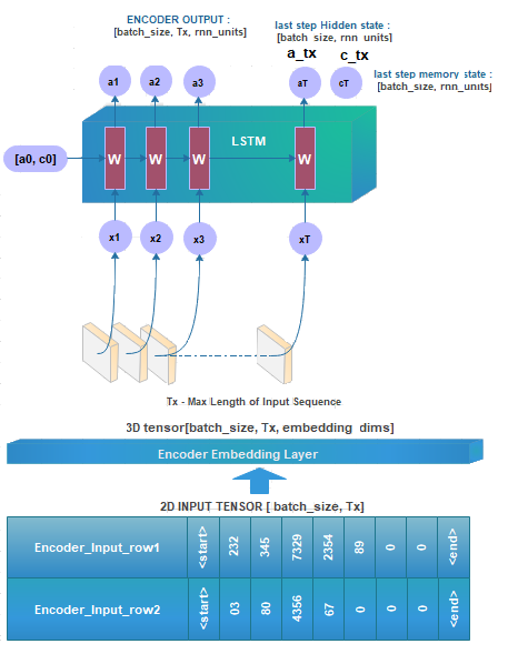 Tensorflow_addons seq2seq example using Attention and Beam Search | by Dhirendra Khanka | Medium