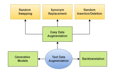Textual data augmentation.. Techniques to Intelligently create… | by Mustafa Adel Ibrahim | Medium
