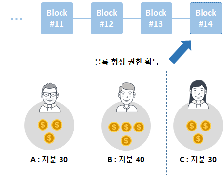 PoS의 기본개념과 장단점. Publisher 1 : 임순호 | by Mediphillip | Medium