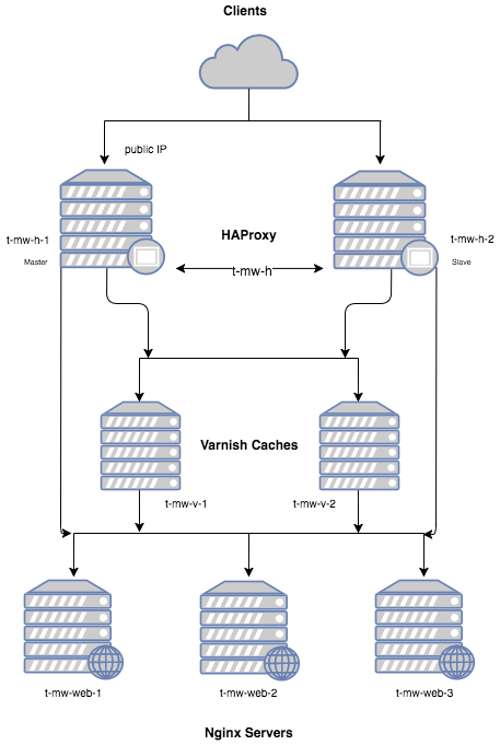 Load Balancing your web application with HAProxy & Varnish | by ...