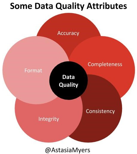 Data Quality — A Primer. Data is becoming more critical for… | by ...
