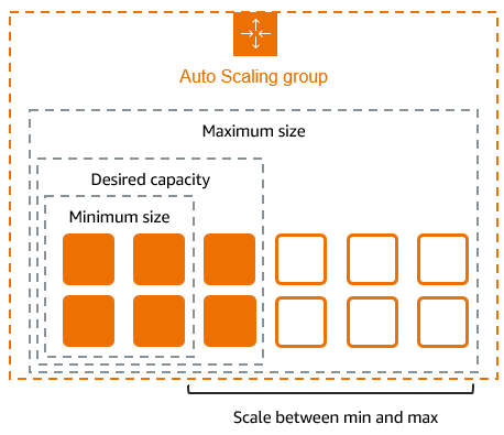 Amazon EC2: Auto Scaling. Explained about AutoScaling its use… | by ...