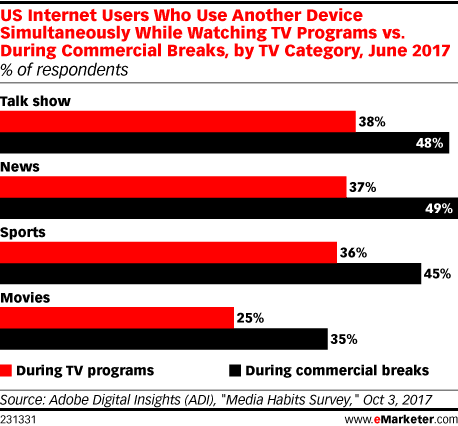 Commercial Break? Many Just Reach for Another Device | by State of the ...
