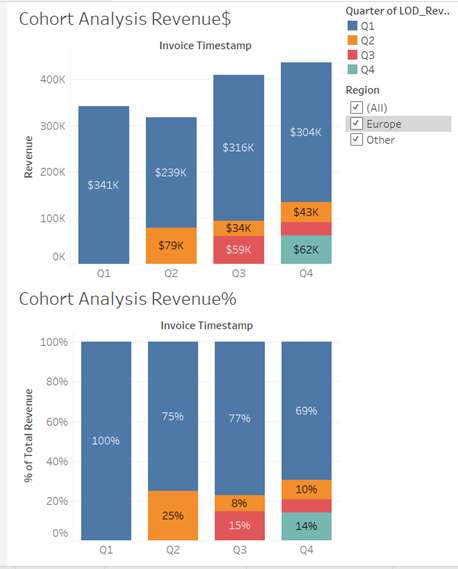 Cohort Analysis and Fixed LOD. A cohort is a group with similar… | by ...