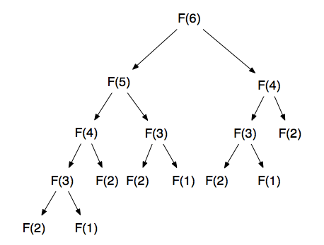 Memoization and Decorators with Python | by Nabil Khaja | Medium