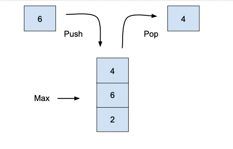 34. Max Stack. Question: You want to access the… | by jb stevenard | Medium