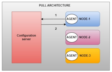 Understanding Pull-Based and Push-Based Architectures in Configuration Management | by ...