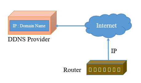 DDNS Development Notes with OPENWRT | by Cheng-Yu Chang | Medium