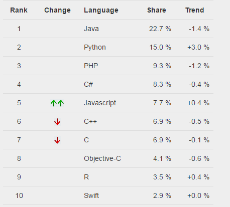 Why should I learn Python?. These days when people ask which… | by ...