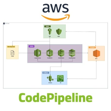 Building a CI/CD pipeline on AWS: The Complete Guide | Medium
