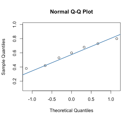 A short piece on Q-Q plots: what do x-axis and y-axis represent | by ...