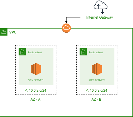 Connect EC2 Instances Through VPN | by Ari Sukarno | Medium