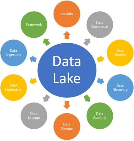 Essential elements of a Data Lake and Analytics solution | by Ryan ...