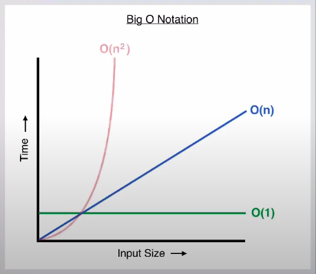 O que é Big O Notation?. Em poucas palavras, Big O é uma forma… | by ...